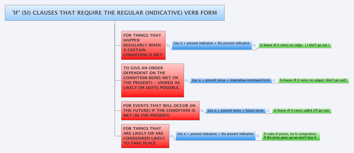 'IF' (SI) CLAUSES THAT REQUIRE THE REGULAR (INDICATIVE) VERB FORM ...