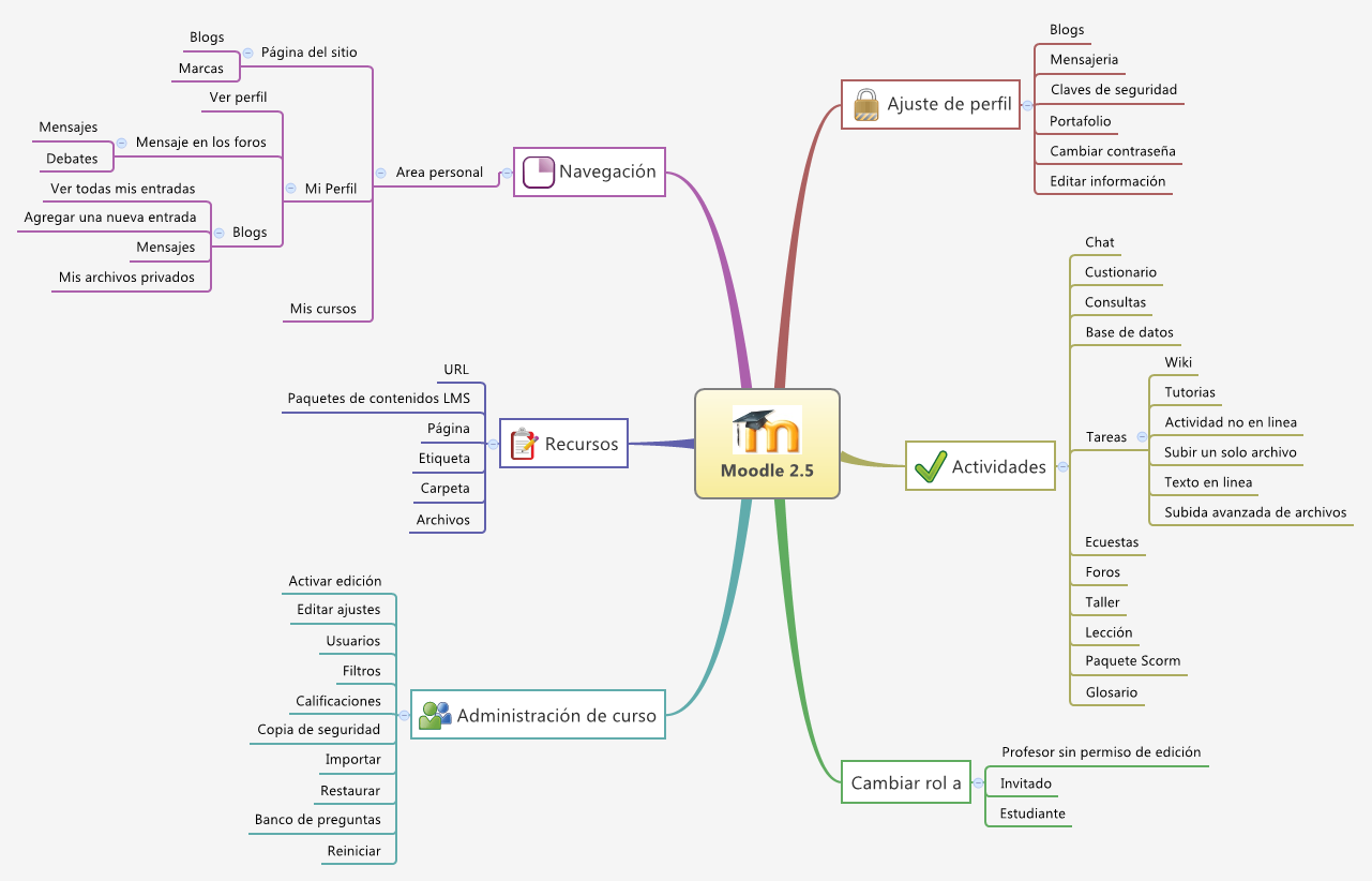 Moodle 2.5 - XMind - Mind Mapping Software