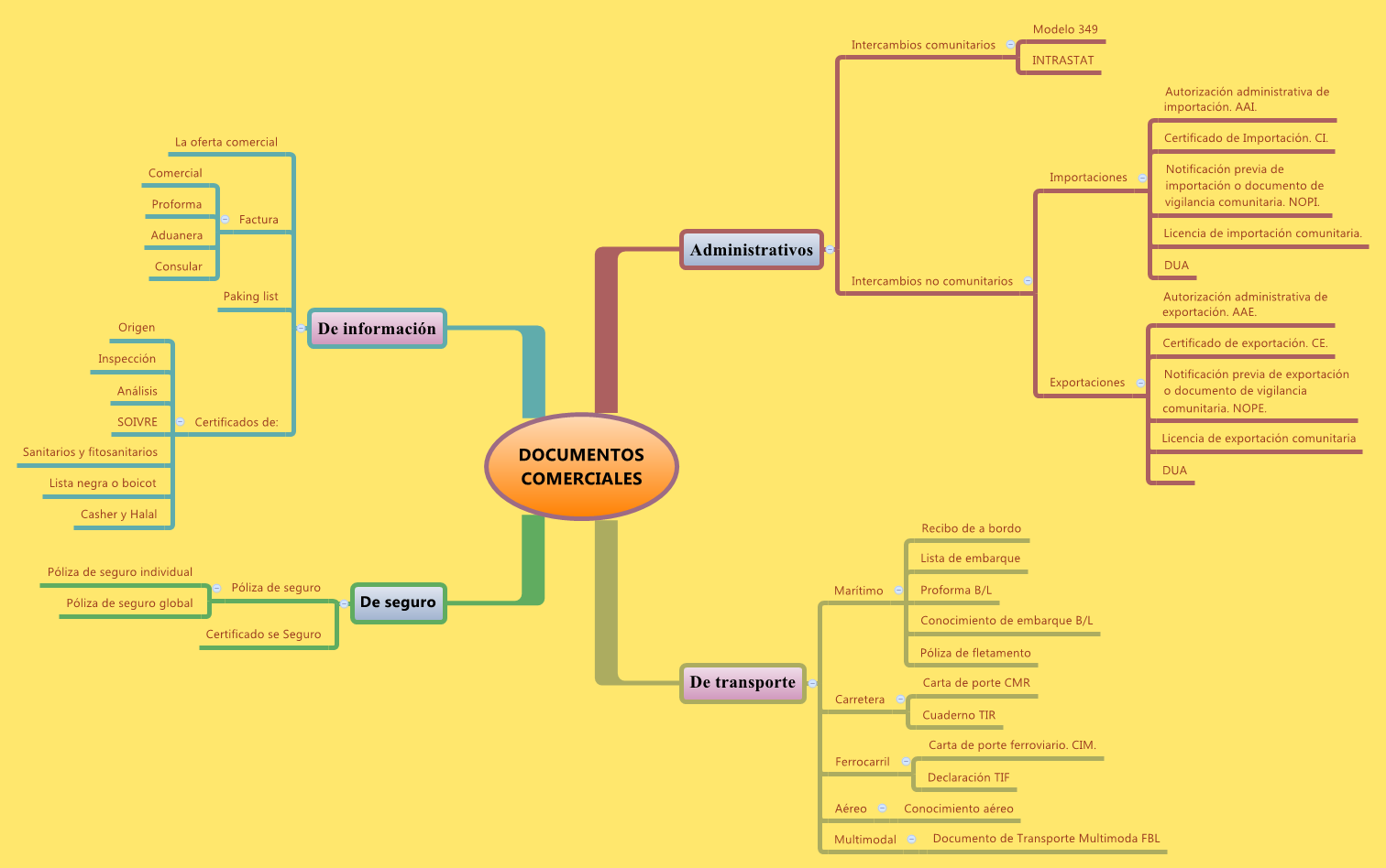DOCUMENTOS COMERCIALES - XMind - Mind Mapping Software