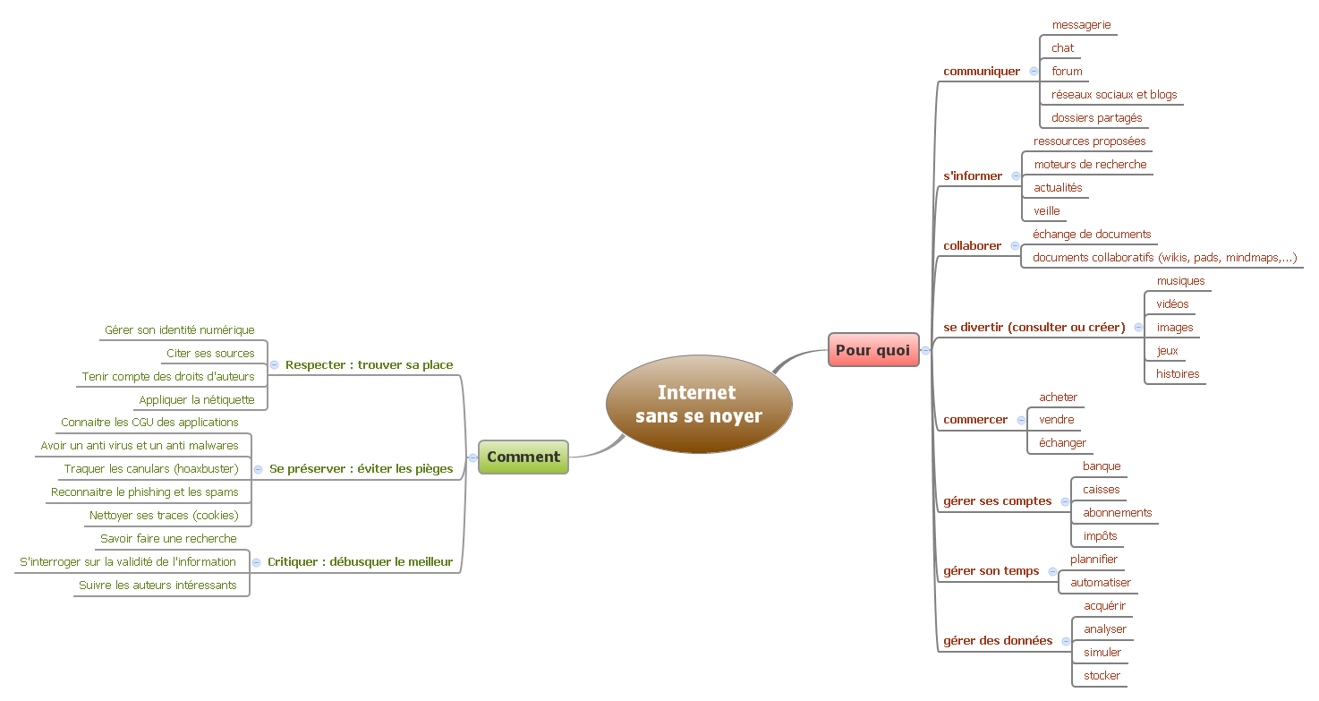 Internet sans se noyer - Xmind - Mind Mapping Software