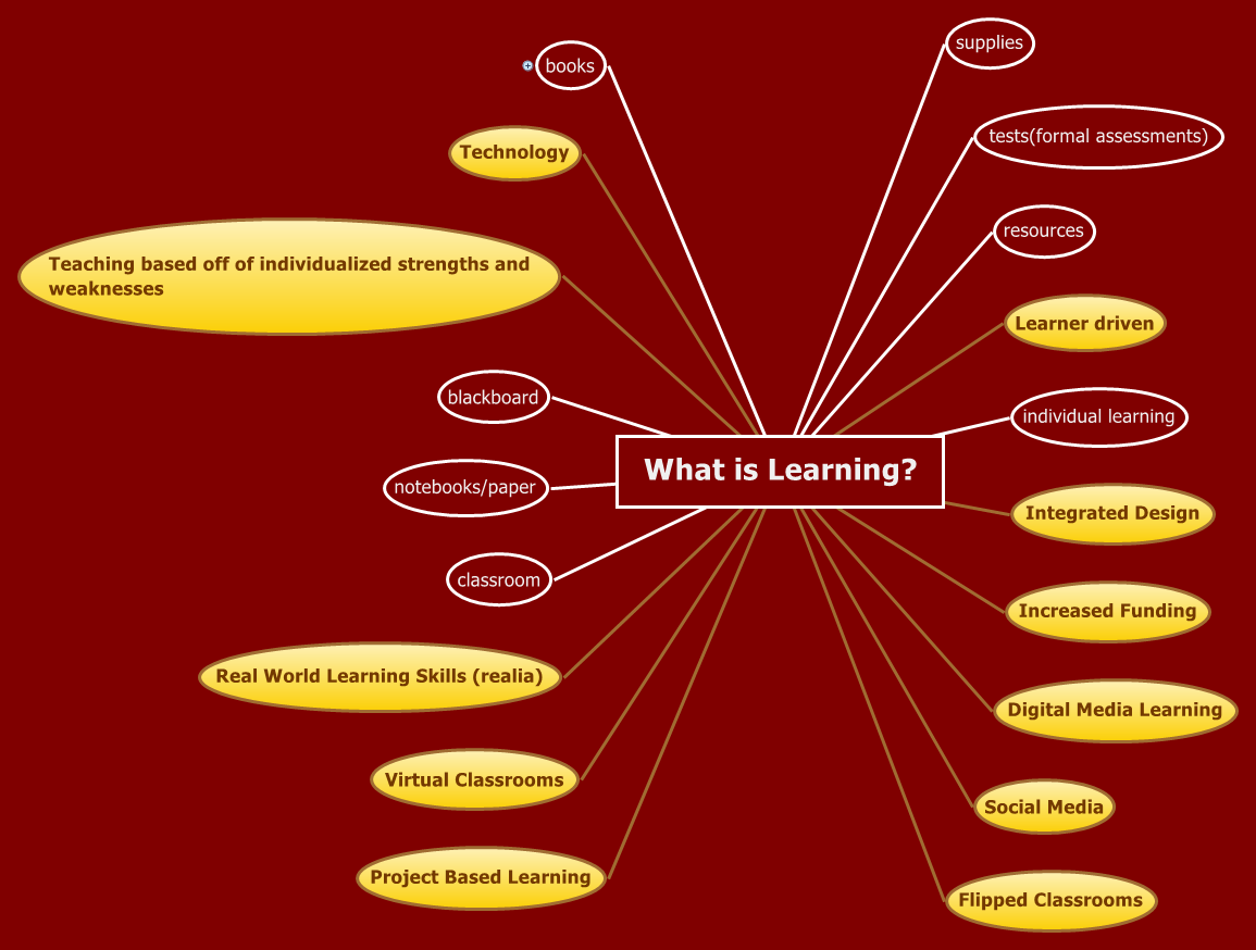 What is Learning? - XMind - Mind Mapping Software