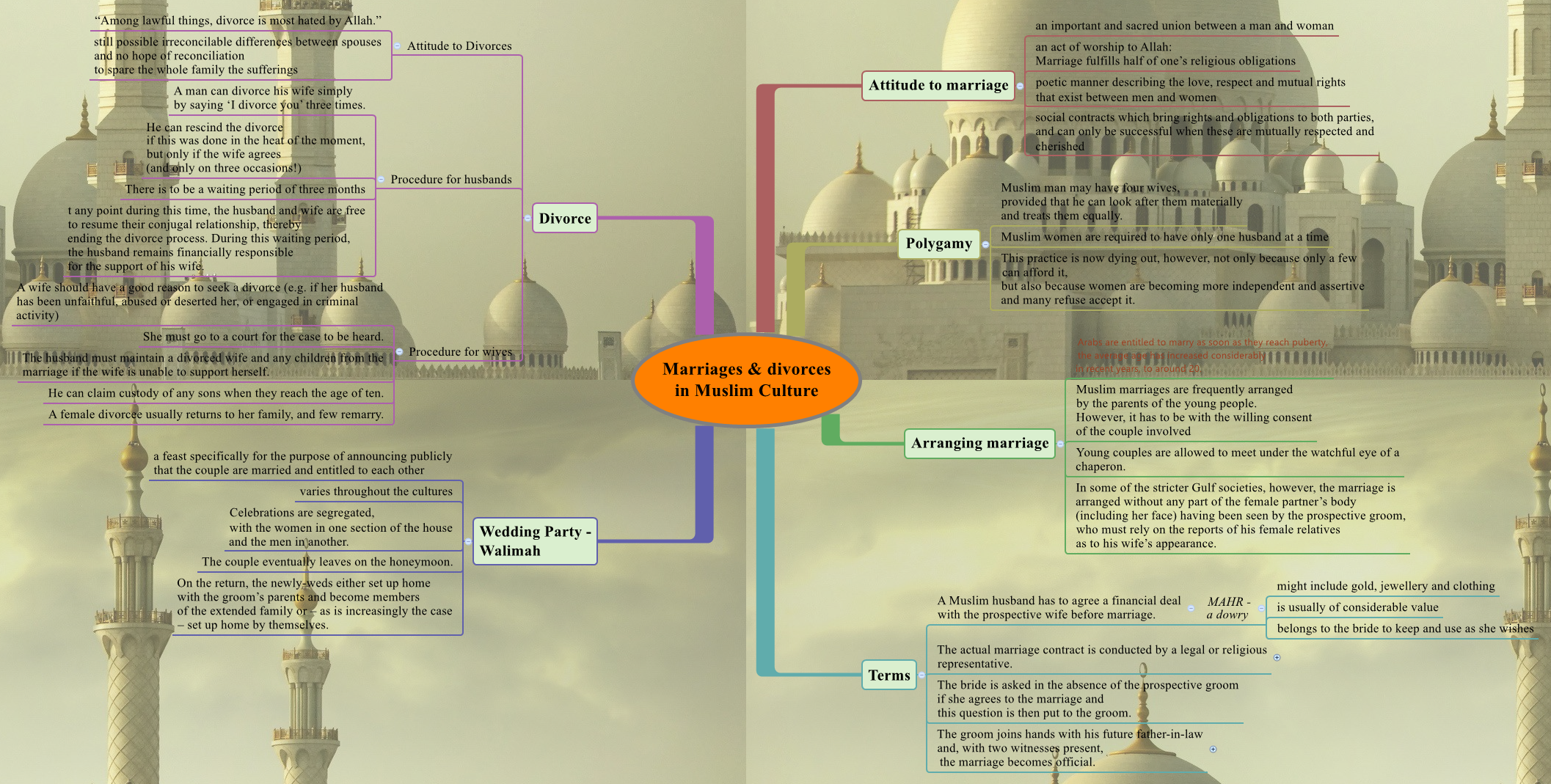 Marriages & divorces in Muslim Culture - XMind - Mind Mapping Software
