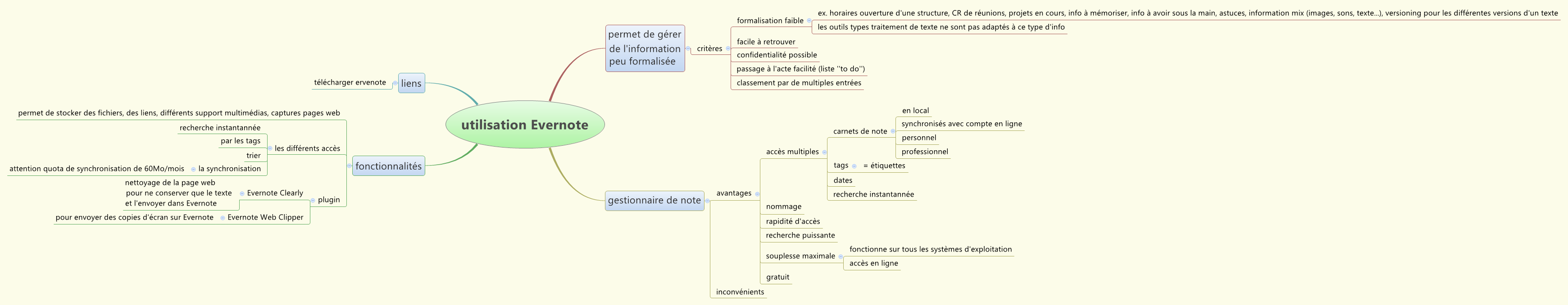 utilisation Evernote - XMind - Mind Mapping Software
