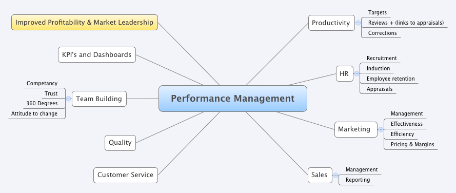XMind Share - XMind - Mind Mapping Software