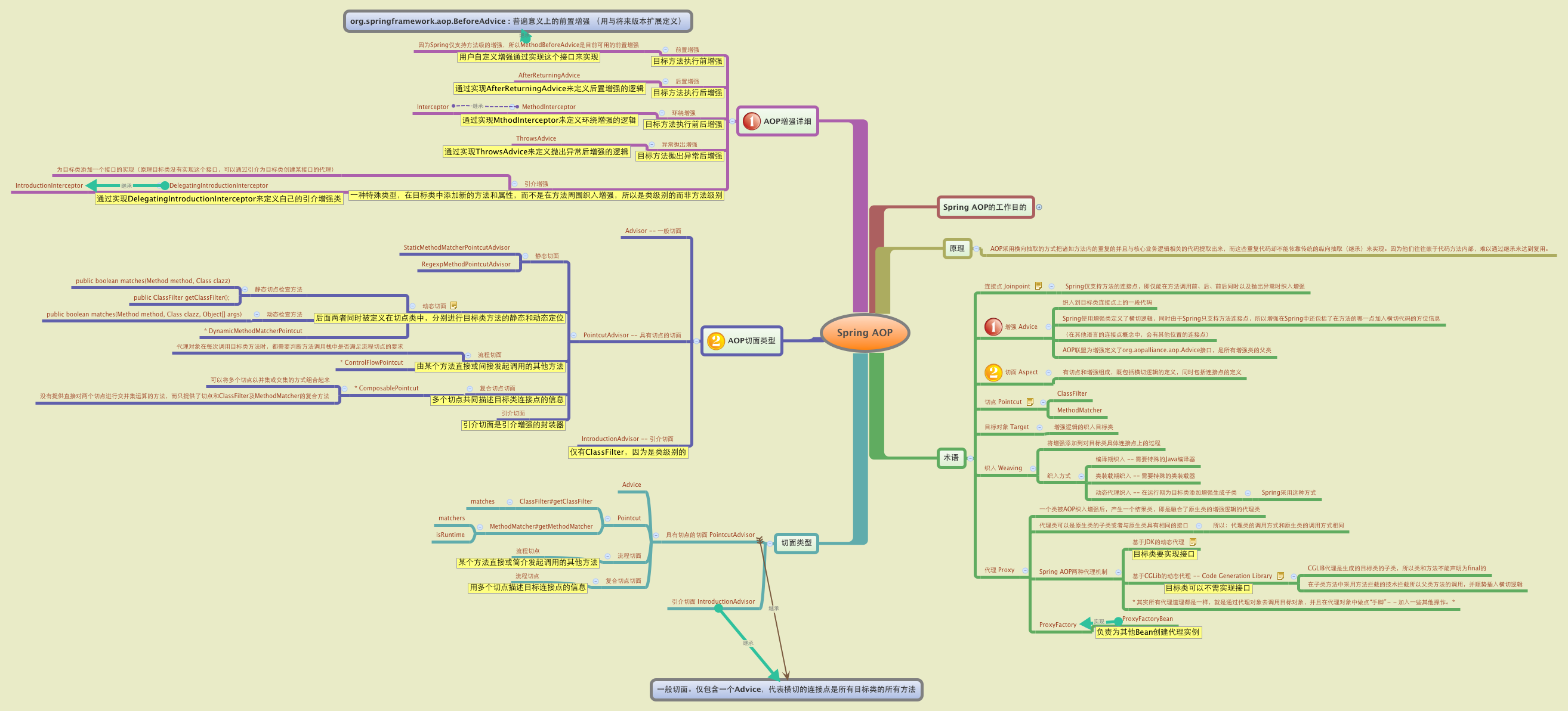 Spring AOP - XMind - Mind Mapping Software