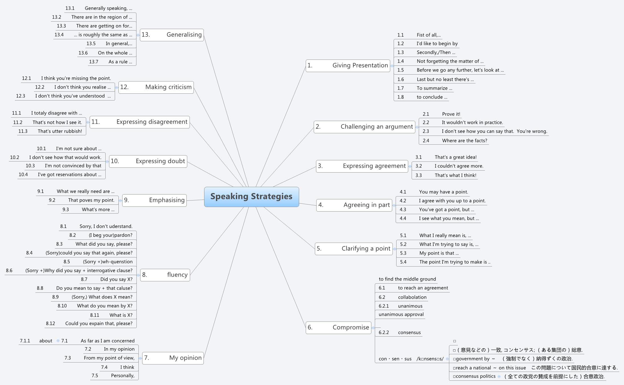 Speaking Strategies - XMind - Mind Mapping Software