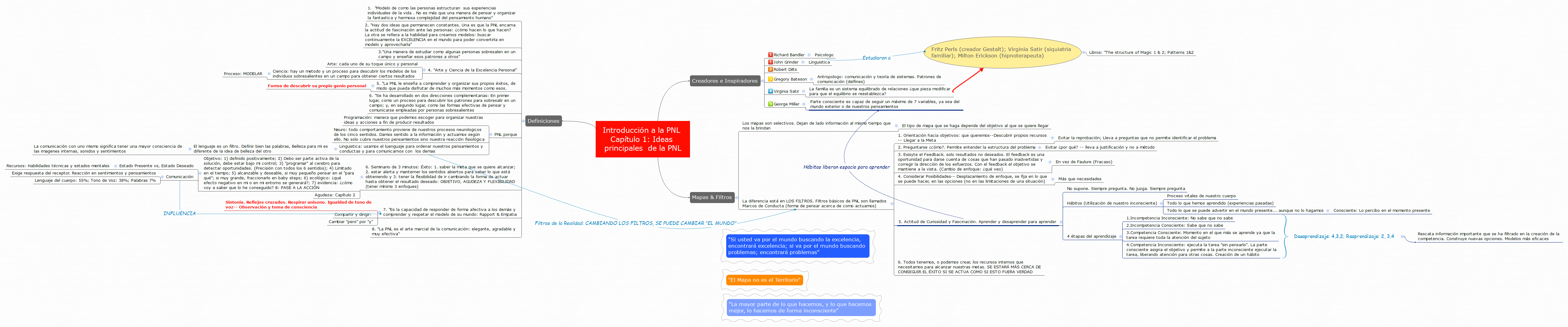 Introducción a la PNL Capítulo 1: Ideas principales de la PNL - XMind - Mind Mapping Software