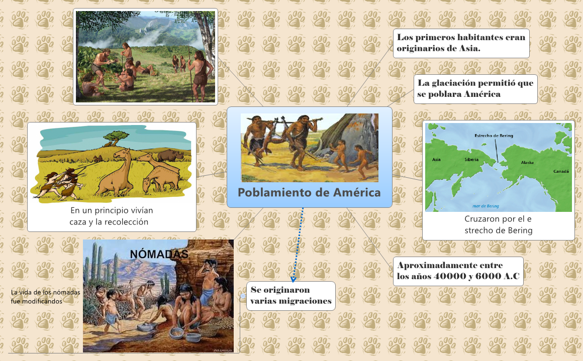 Poblamiento de América | Joel Rosas - Xmind