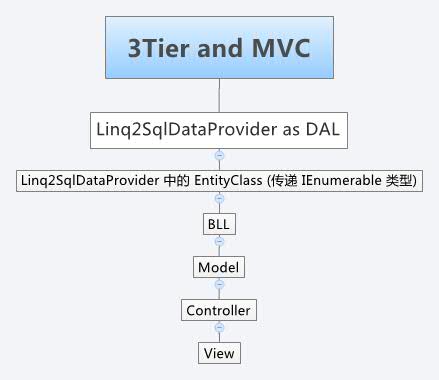3Tier and MVC | liuwei0514 - Xmind