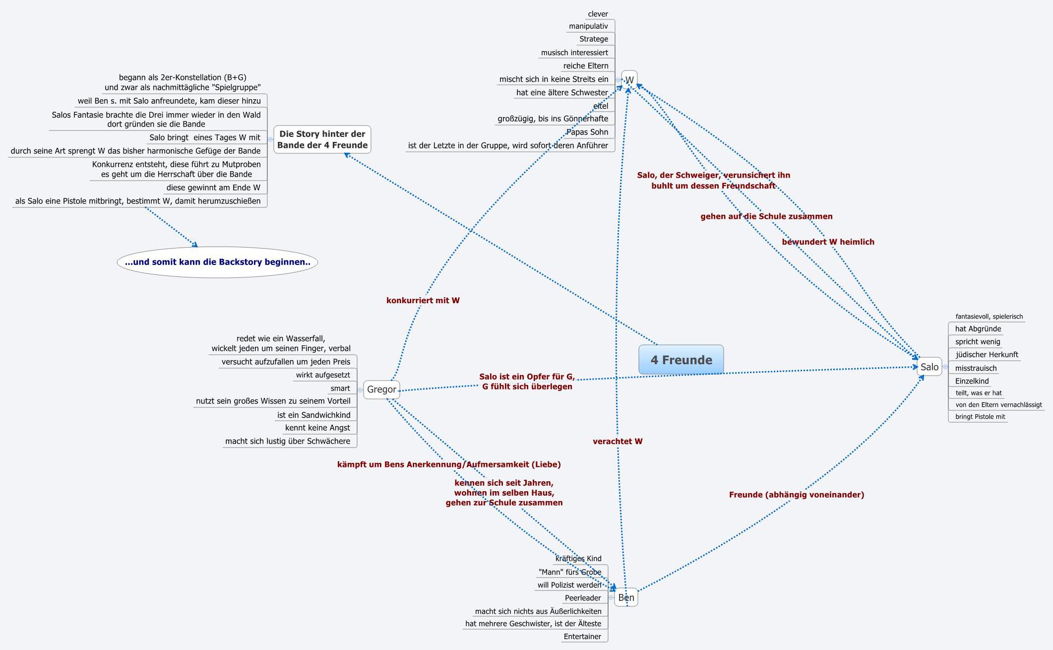 4 Freunde - XMind - Mind Mapping Software