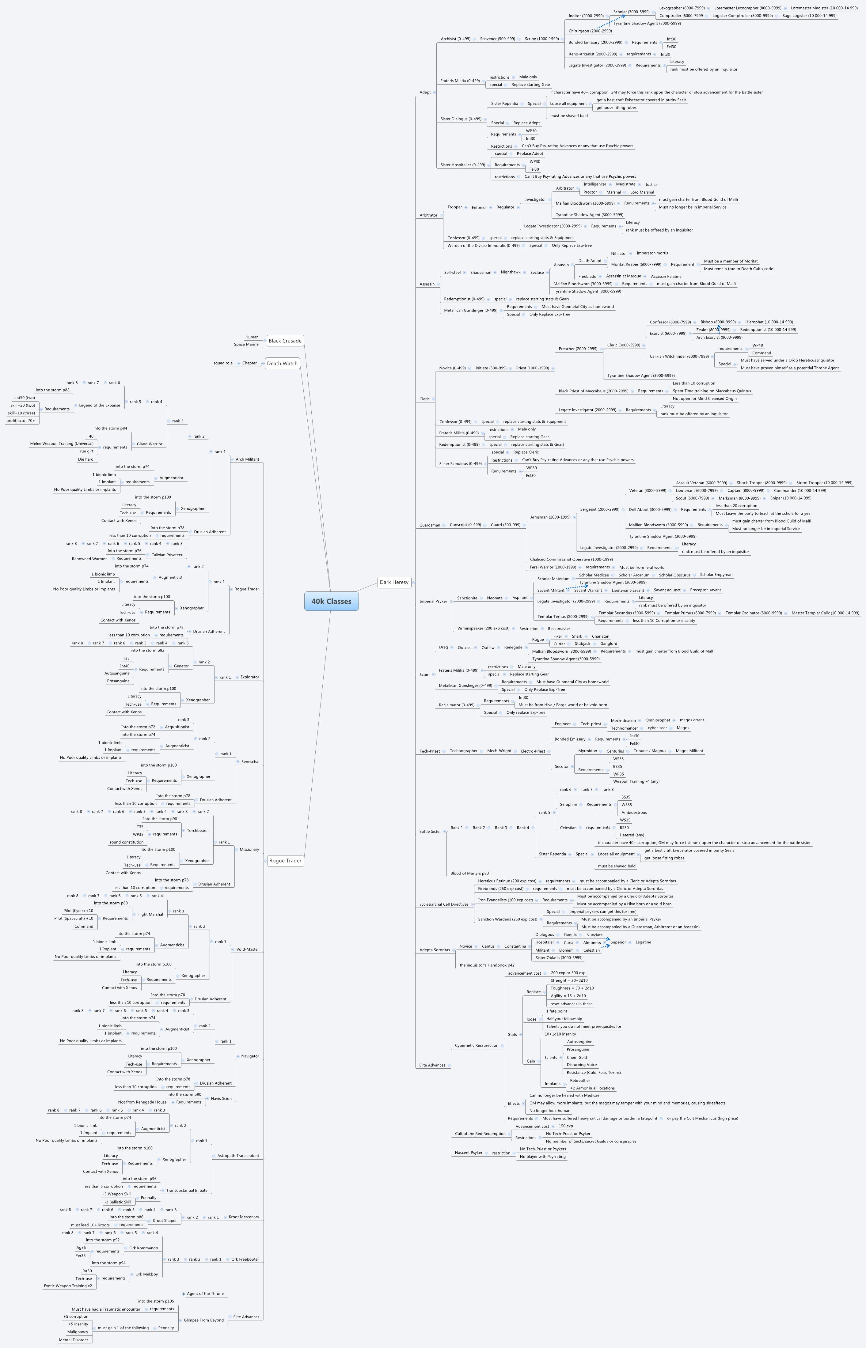 40k Classes - XMind - Mind Mapping Software