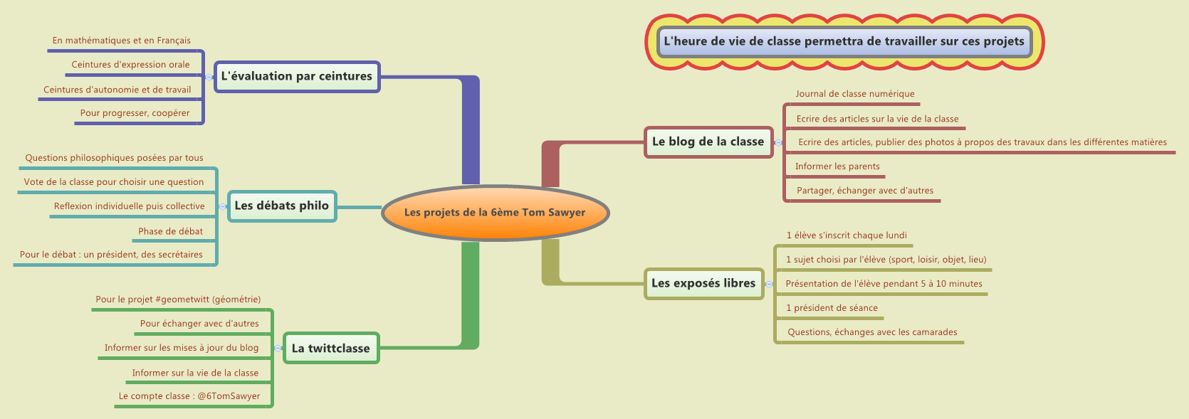 Les projets de la 6ème Tom Sawyer - Xmind - Mind Mapping Software