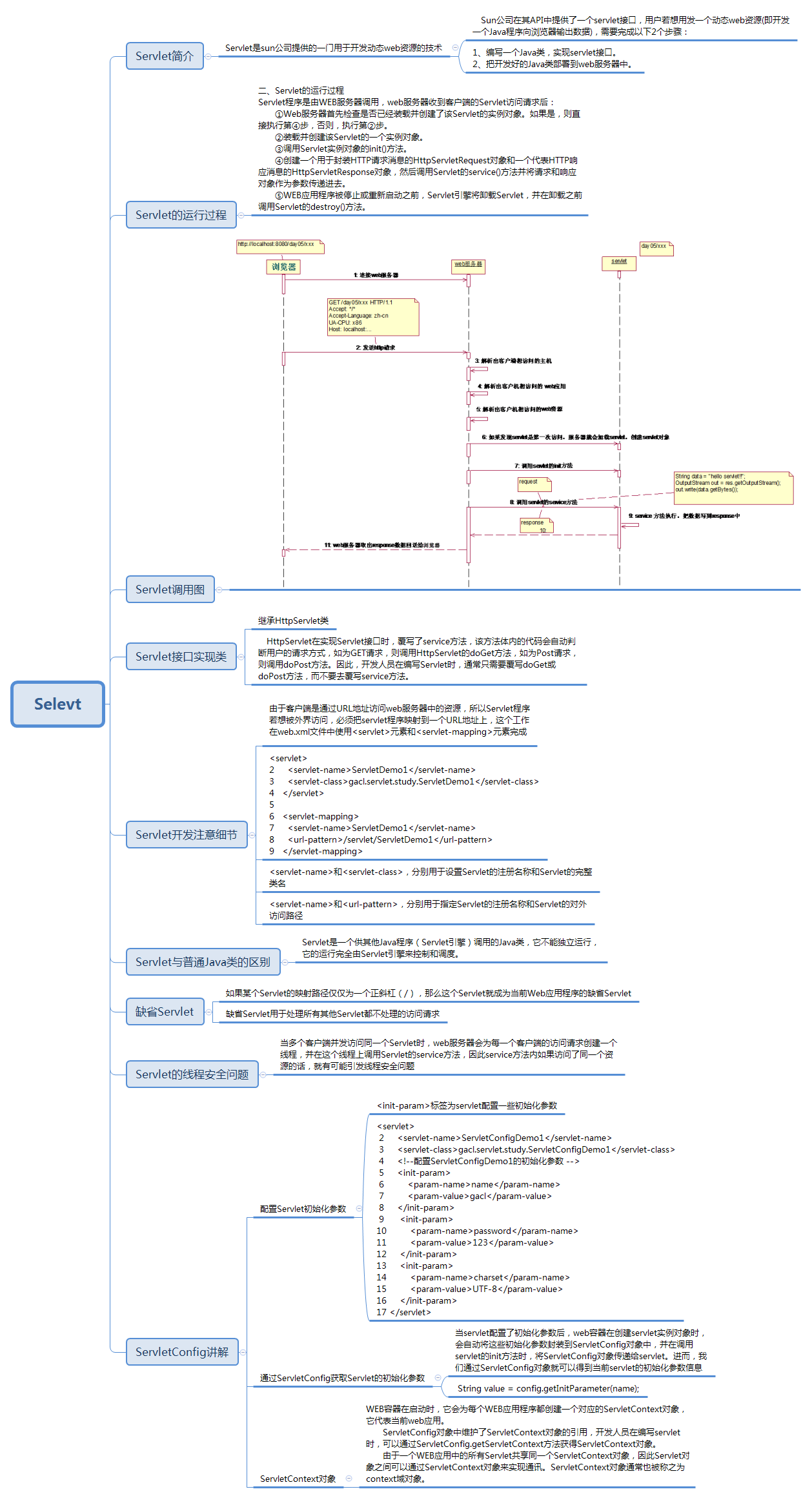 java WEB学习：Selevt - XMind - Mind Mapping Software