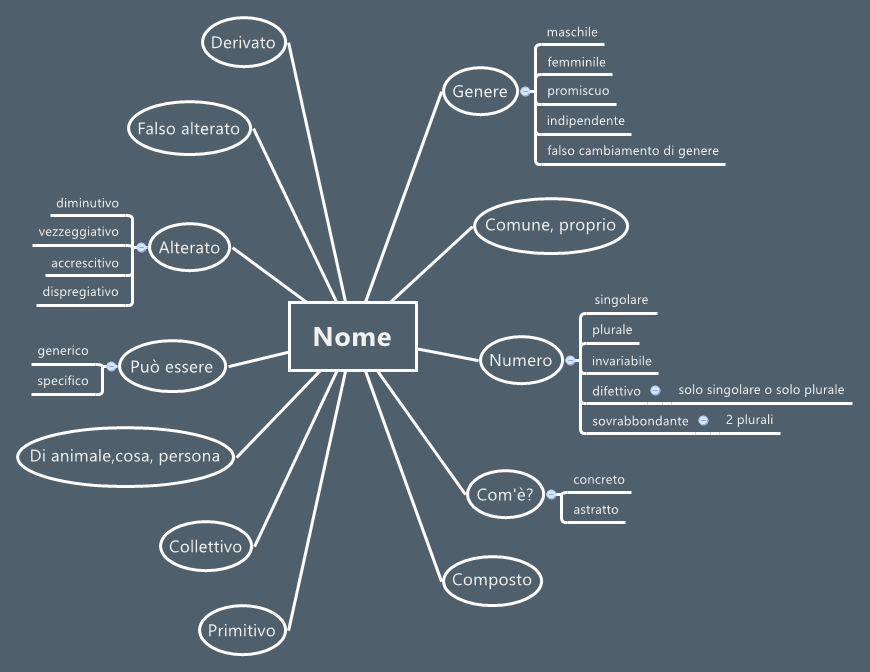 Nome - XMind - Mind Mapping Software