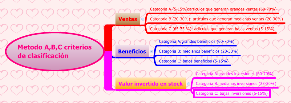 Metodo A,B,C criterios de clasificación | mihaelagabriela - Xmind