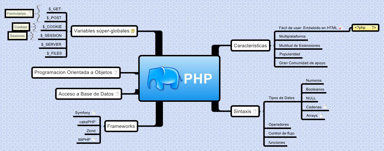 PHP | E. Manuel Cerrón Angeles - Xmind