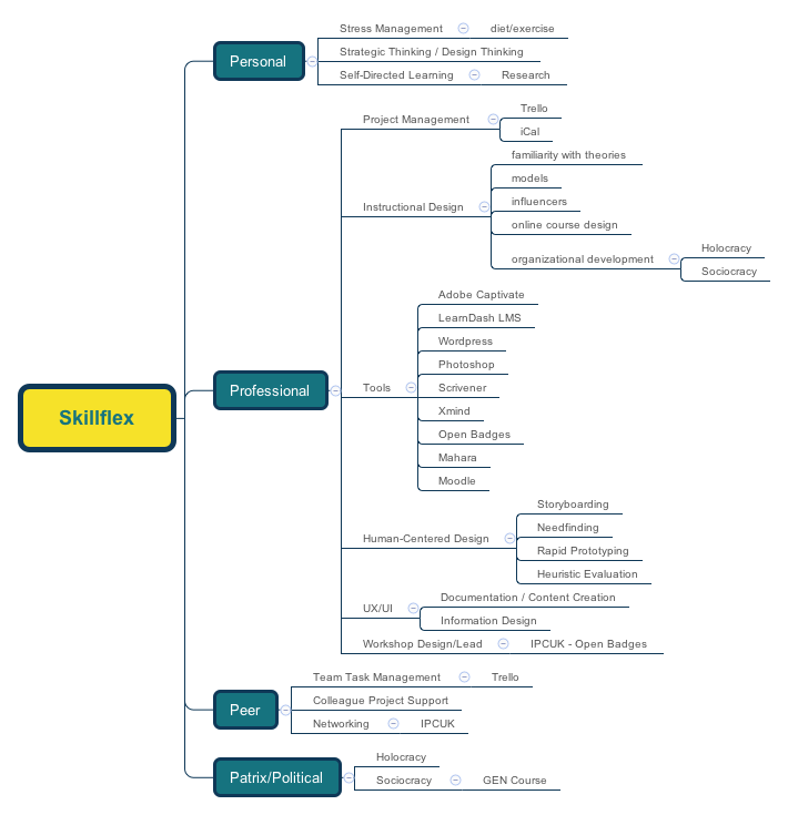 Skillflex - XMind - Mind Mapping Software