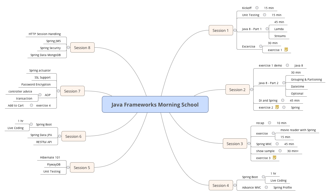 Java Frameworks Morning School | Sunit Parekh - Xmind