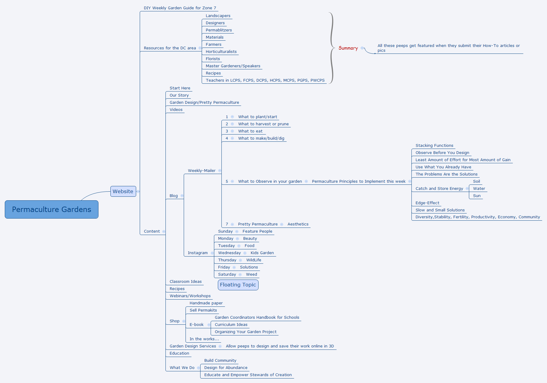 Permaculture Gardens - XMind - Mind Mapping Software