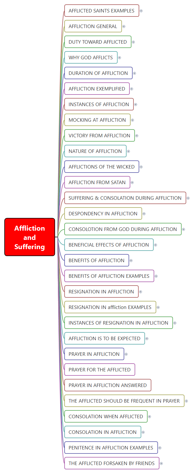 Affliction and Suffering - XMind - Mind Mapping Software