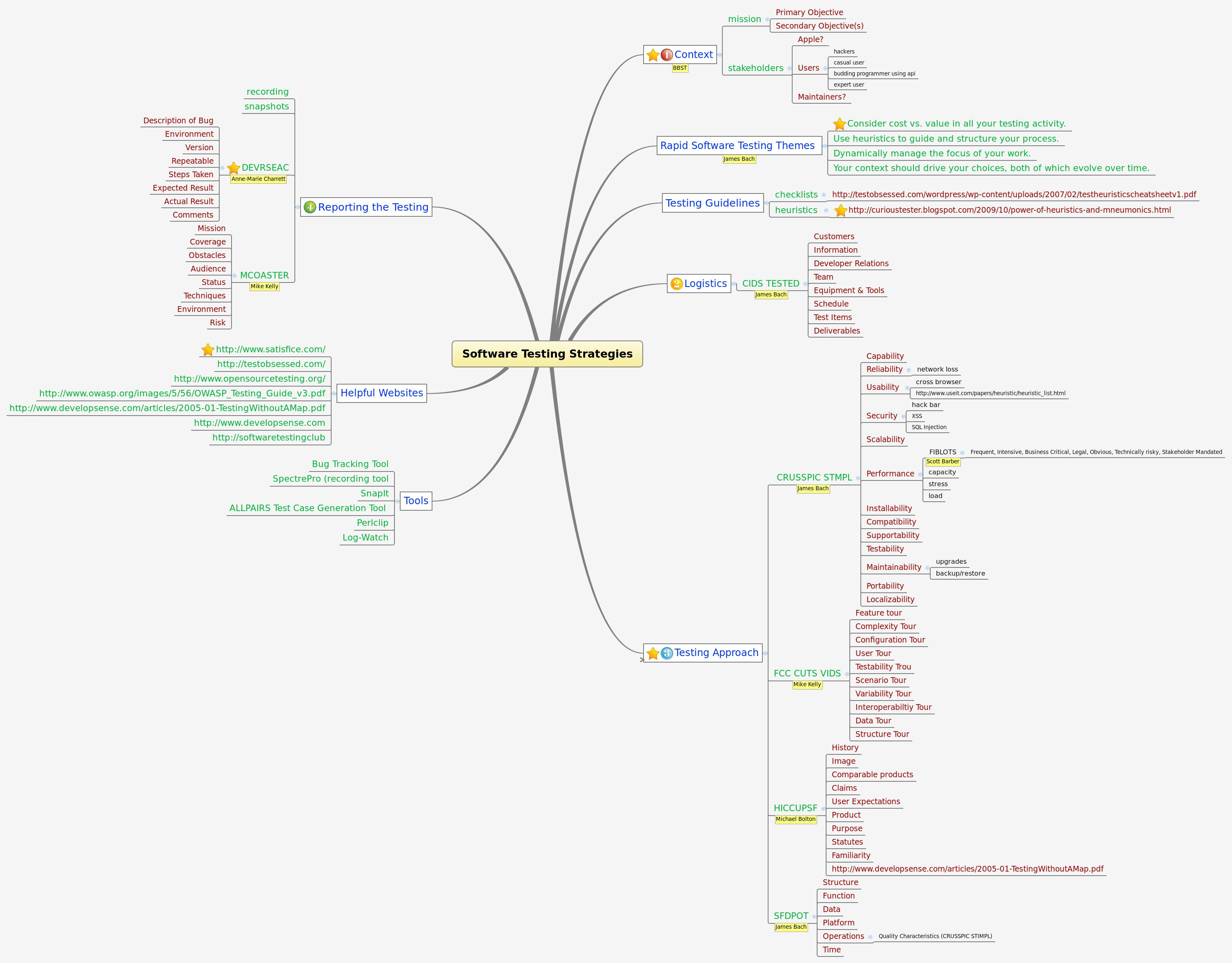 Software Testing Strategies - XMind - Mind Mapping Software