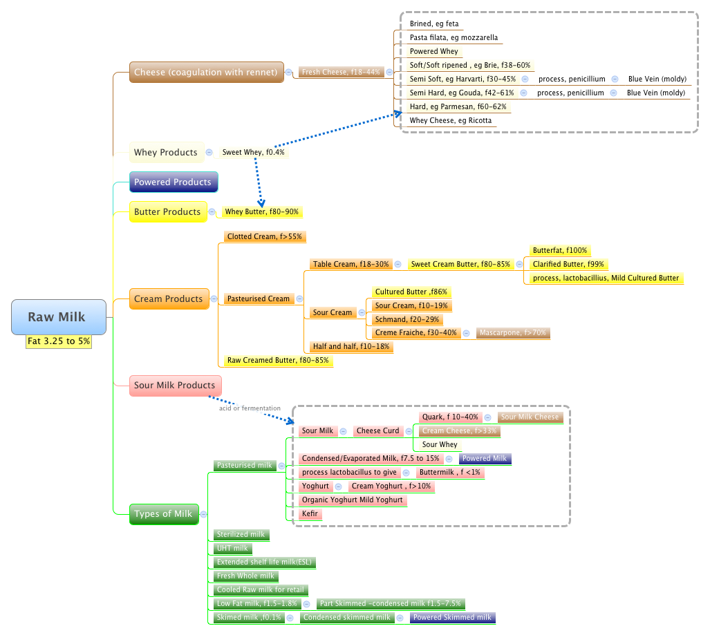 Raw Milk - XMind - Mind Mapping Software