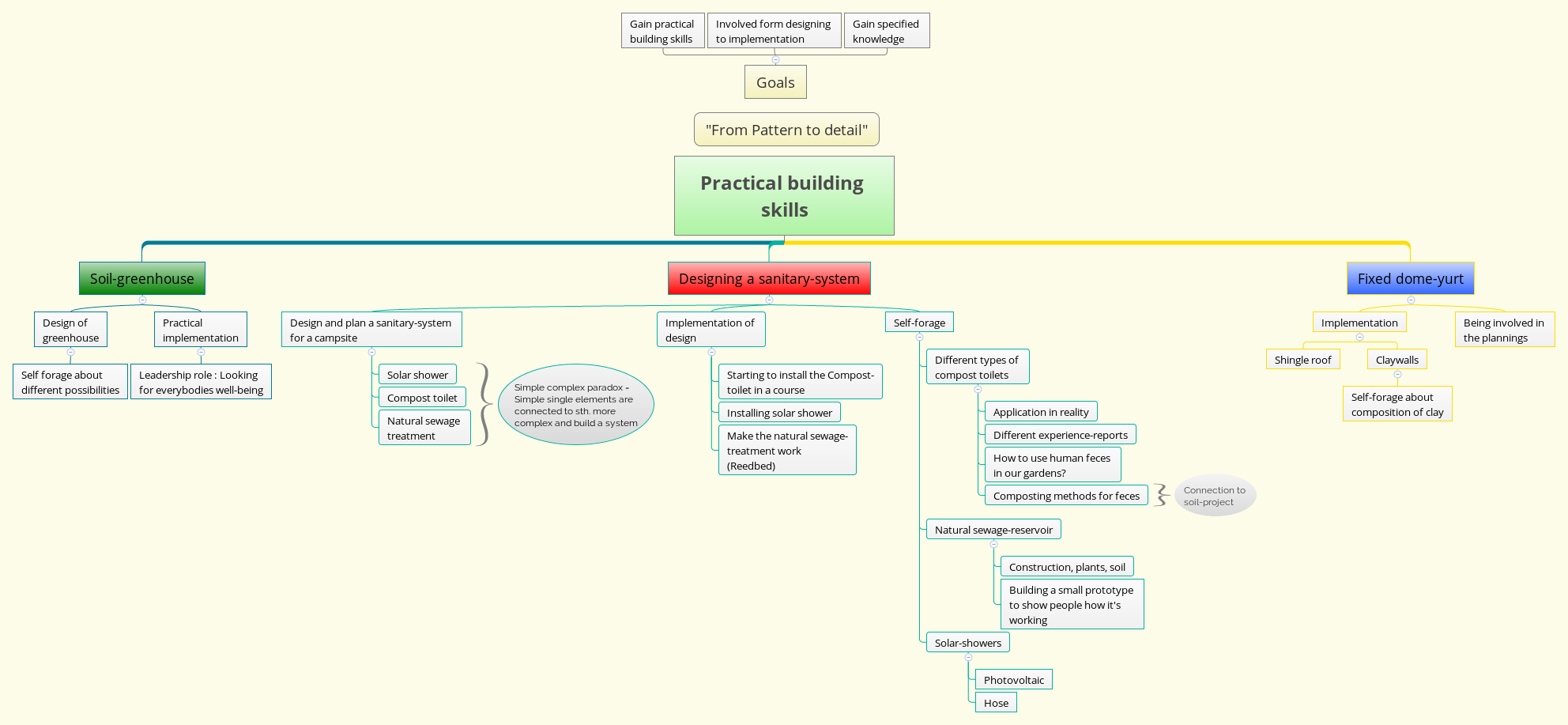 Practical building skills - Xmind - Mind Mapping App