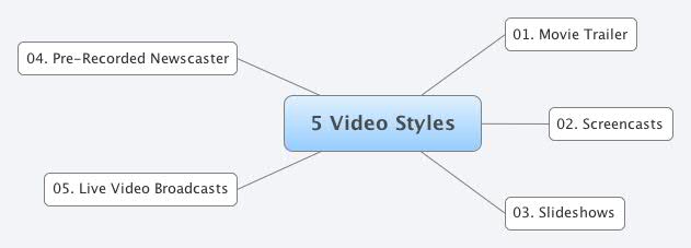 5 Video Styles | Sherman Hu - Xmind