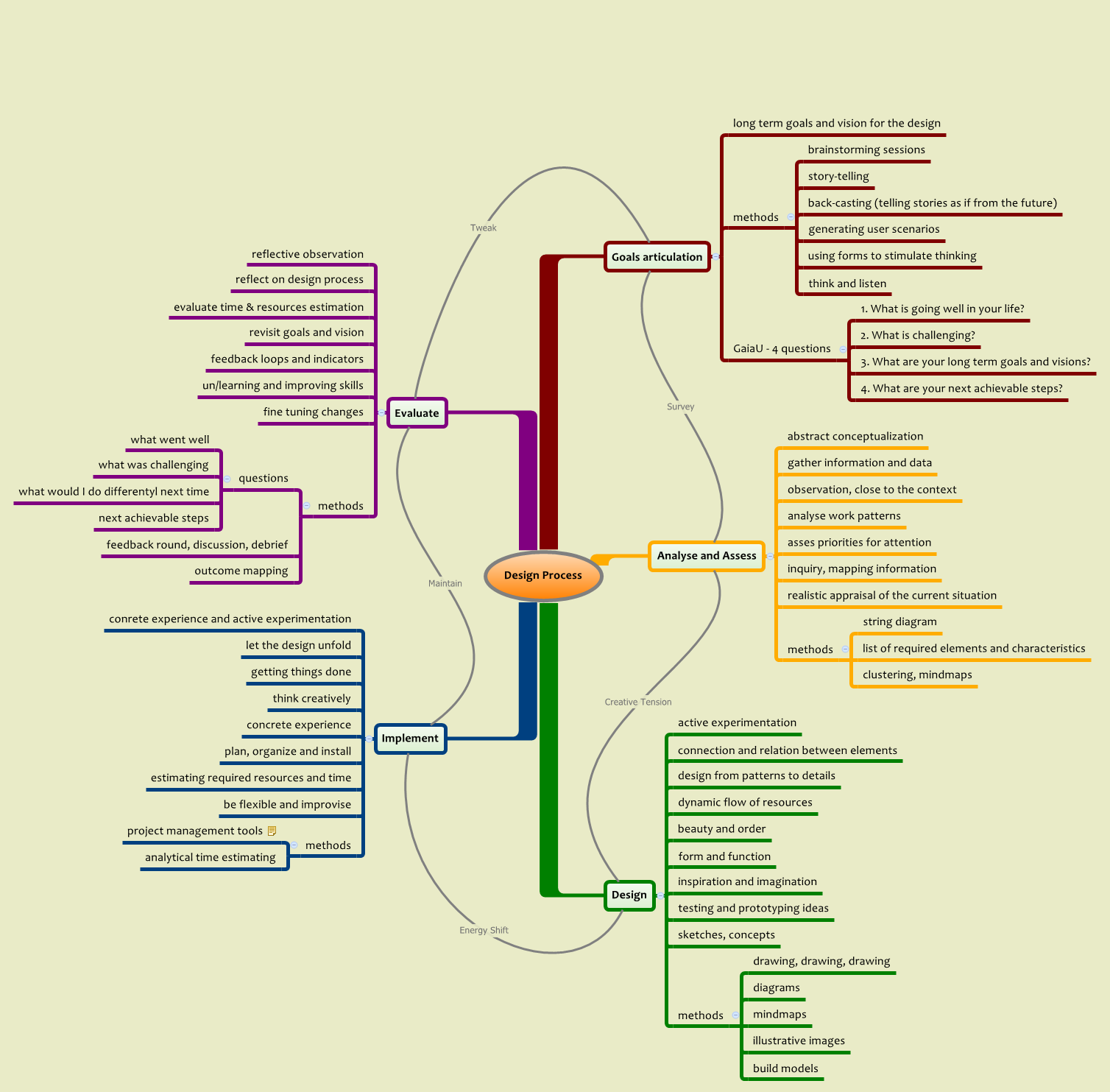Design Process - XMind - Mind Mapping Software