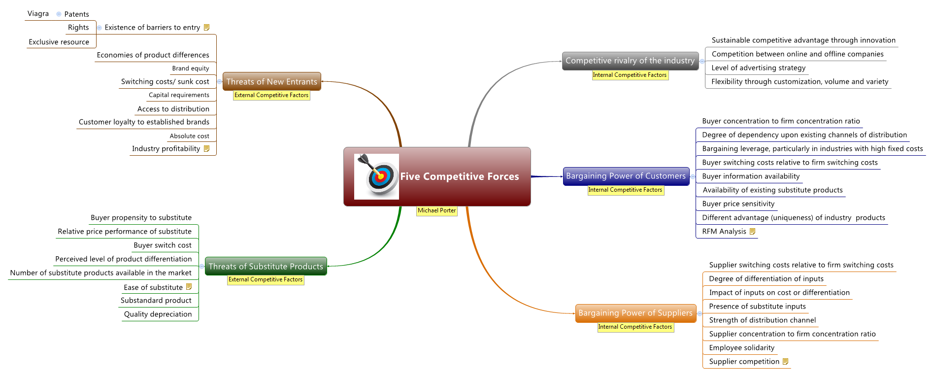 Five Competitive Forces - XMind - Mind Mapping Software