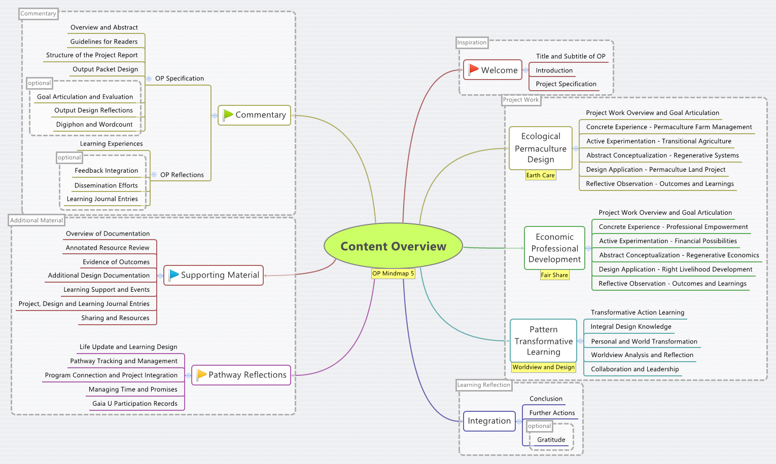 Content Overview - XMind - Mind Mapping Software