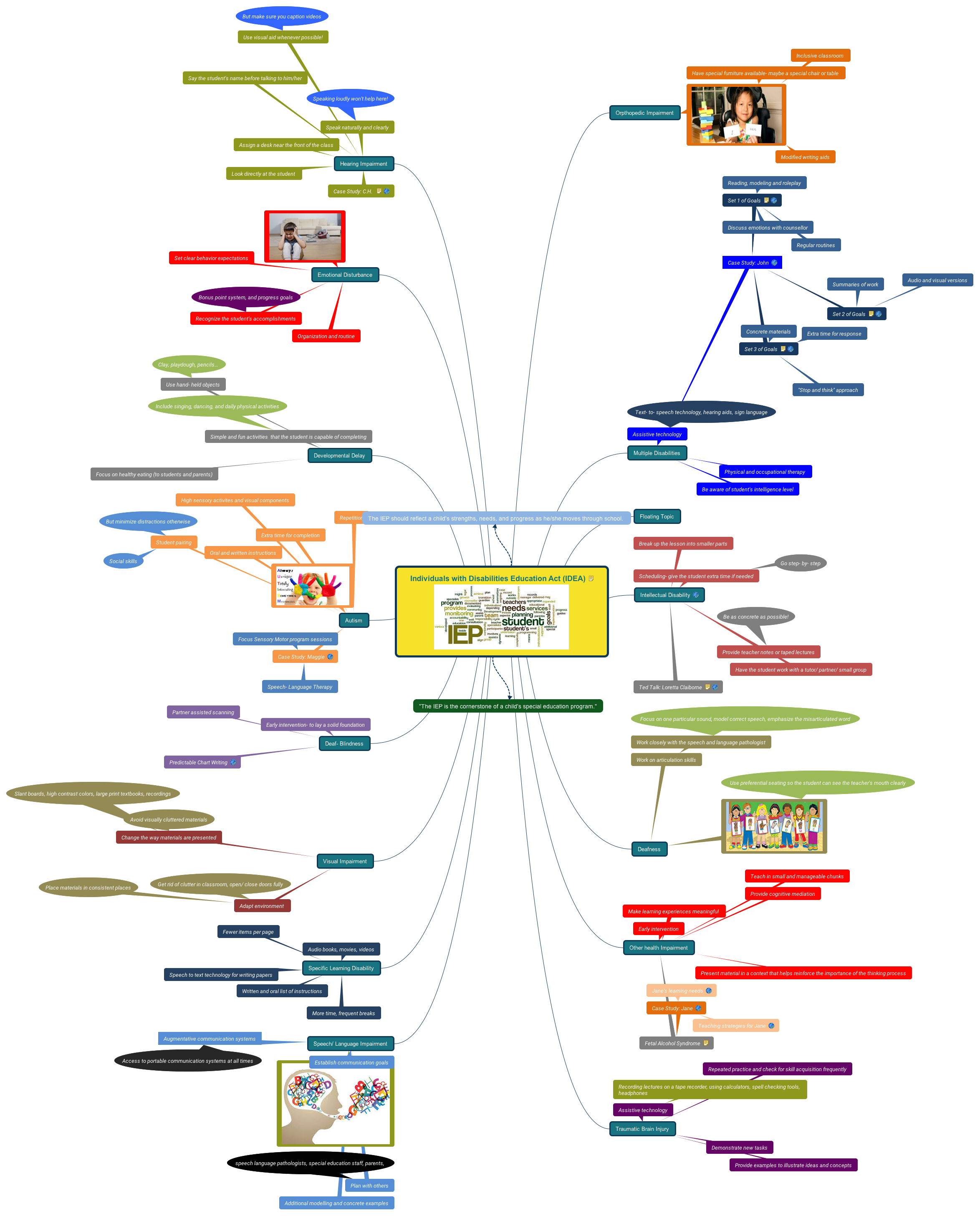Individuals with Disabilities Education Act (IDEA) - XMind - Mind ...