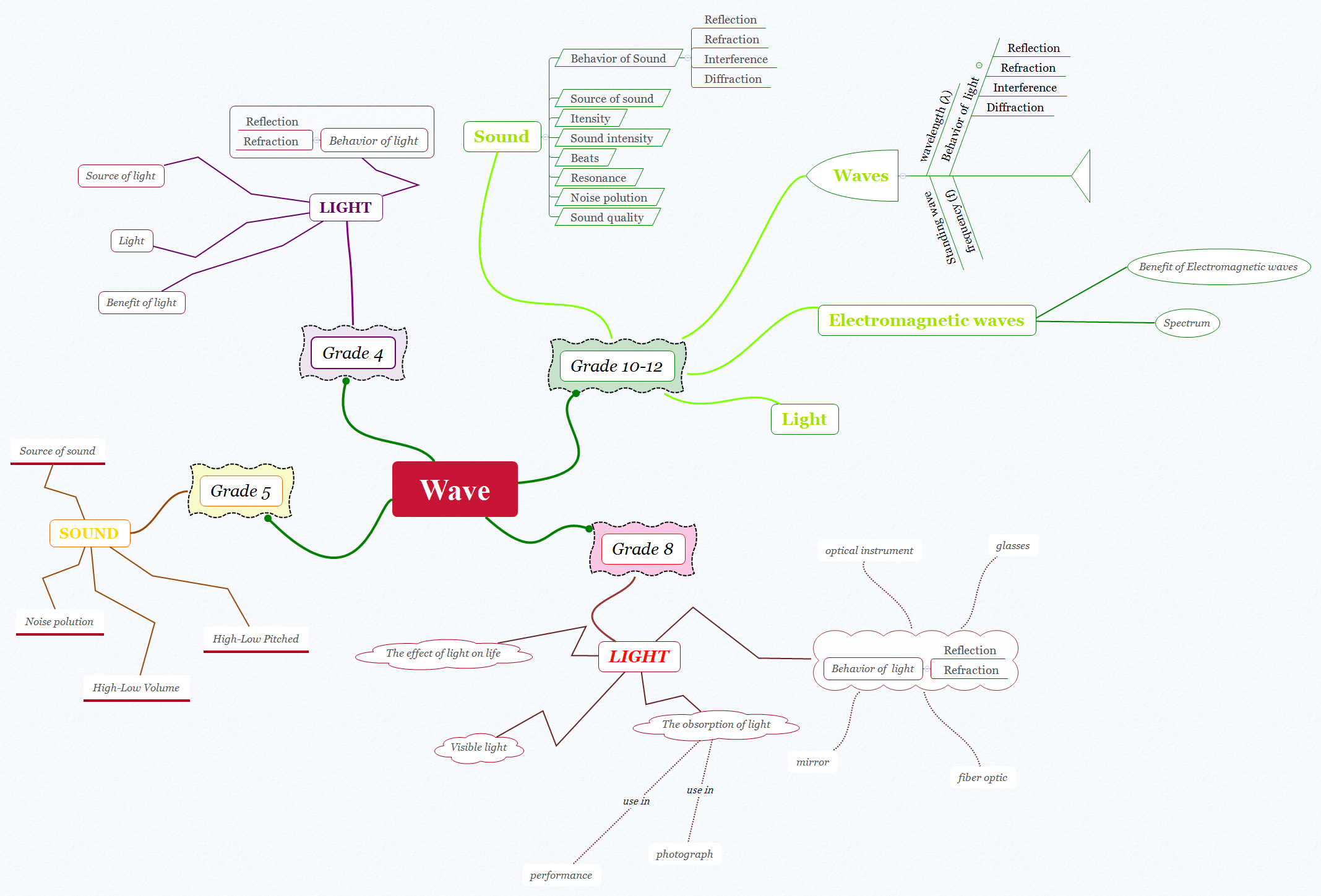 Wave | phfoam - Xmind