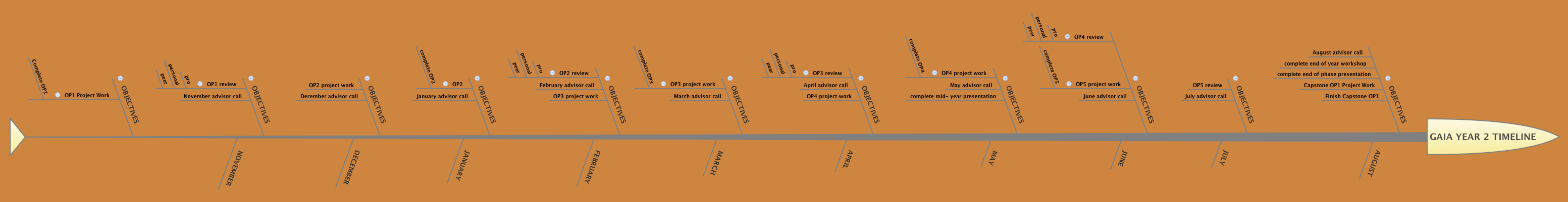 GAIA YEAR 2 TIMELINE | meredithkirby - Xmind