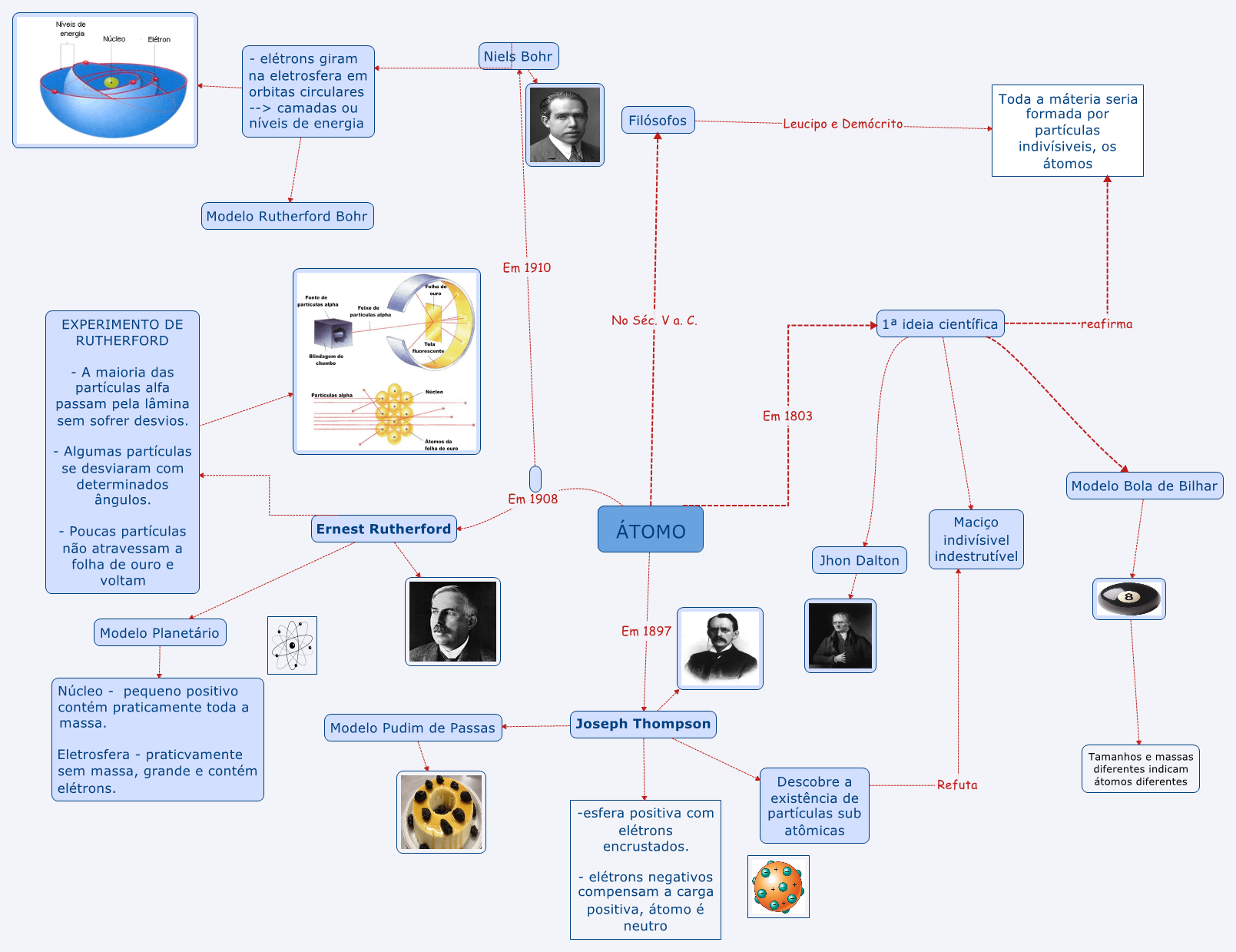 ÁTOMO - XMind - Mind Mapping Software