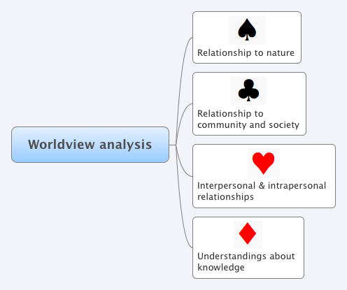 Worldview analysis | Andrew Langford - Xmind