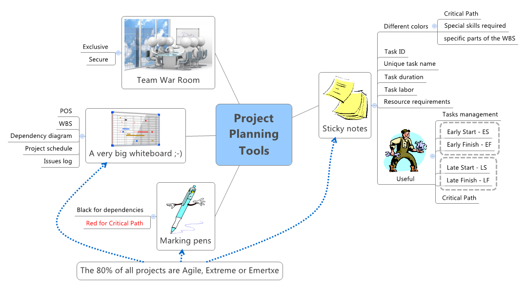 Project Planning Tools | nachovip007 - Xmind