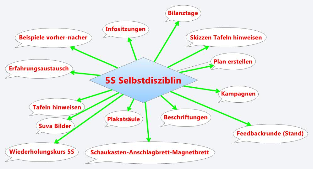 5S Selbstdisziblin - XMind - Mind Mapping Software