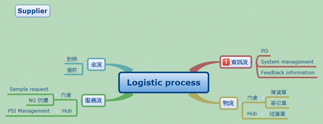 Logistic process | Power Class - Xmind