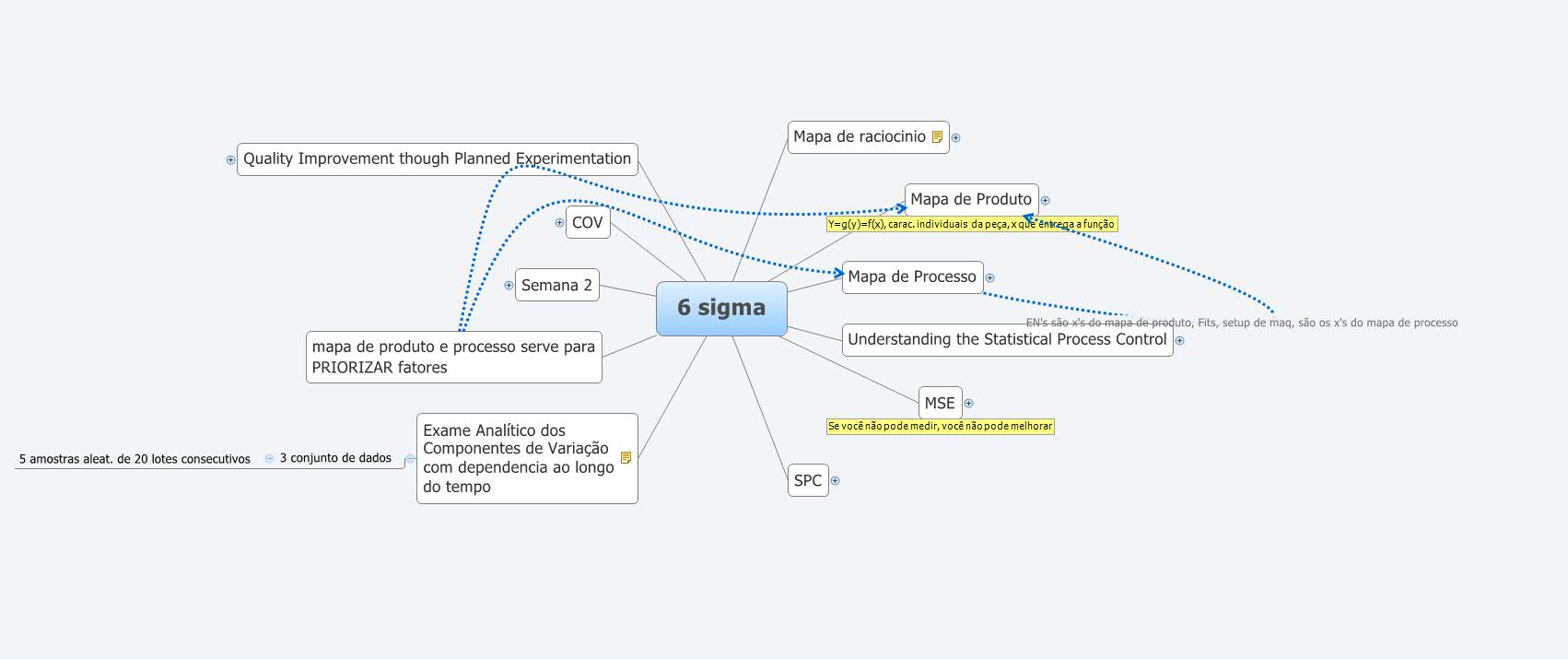 6 sigma - XMind - Mind Mapping Software