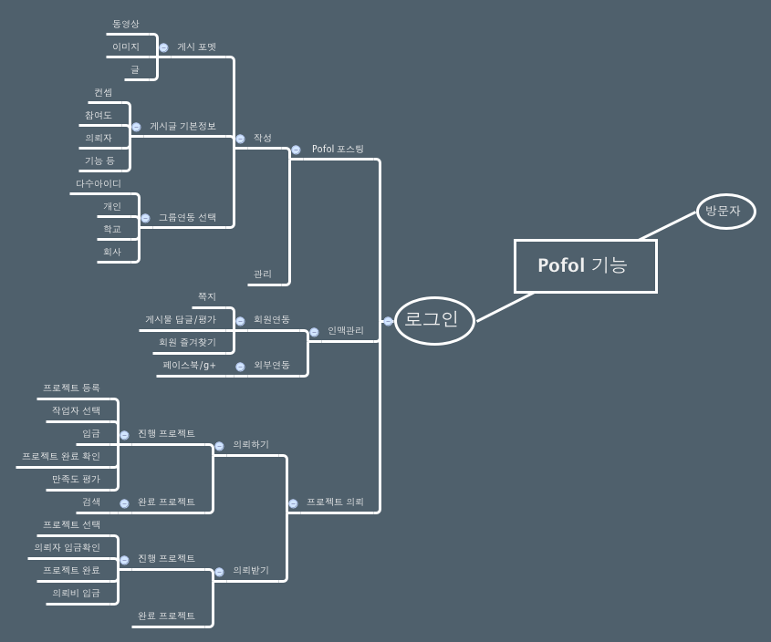 Pofol 기능 | aliasesa - Xmind