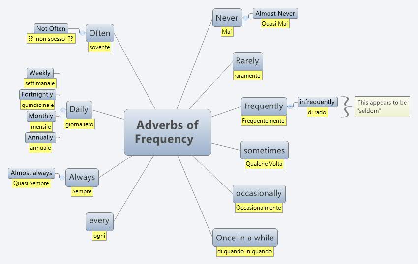 Adverbs of Frequency - XMind - Mind Mapping Software