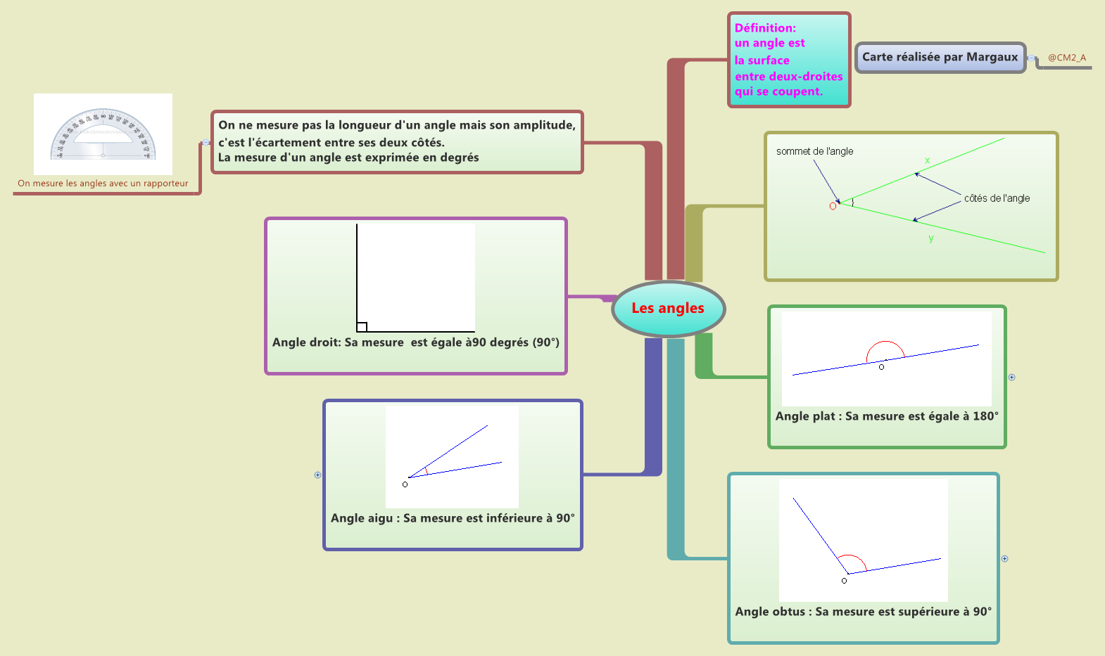 Les angles - XMind - Mind Mapping Software