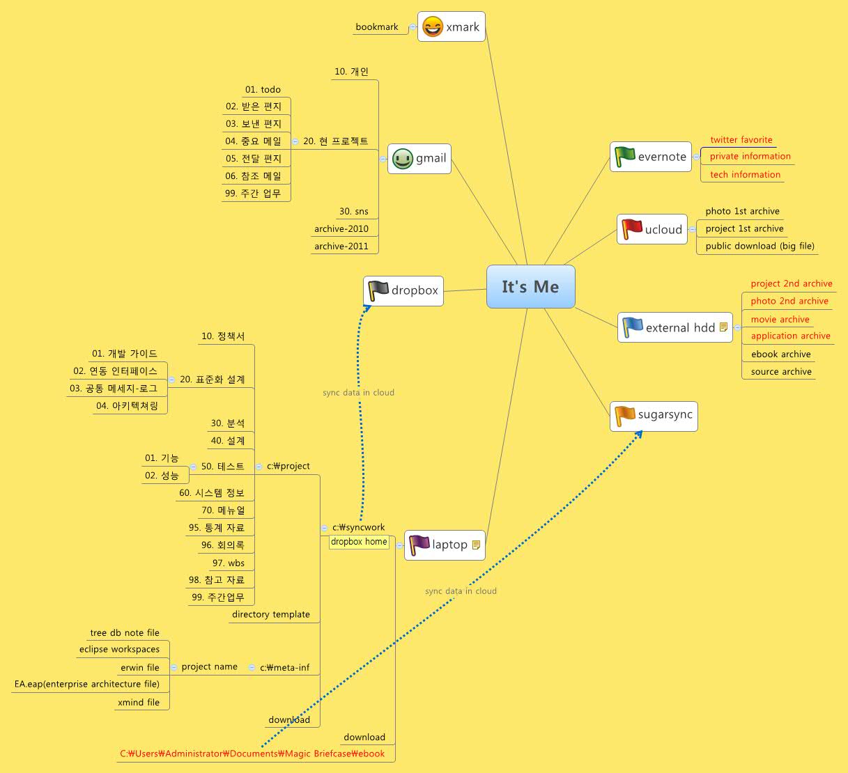 It's Me - XMind - Mind Mapping Software