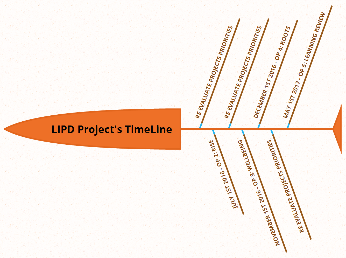 LIPD Project's TimeLine | YamAisner - Xmind