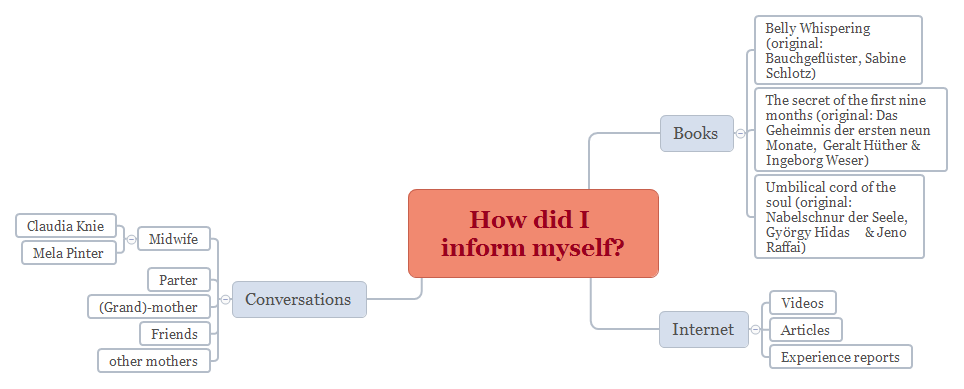 How did I inform myself? - XMind - Mind Mapping Software