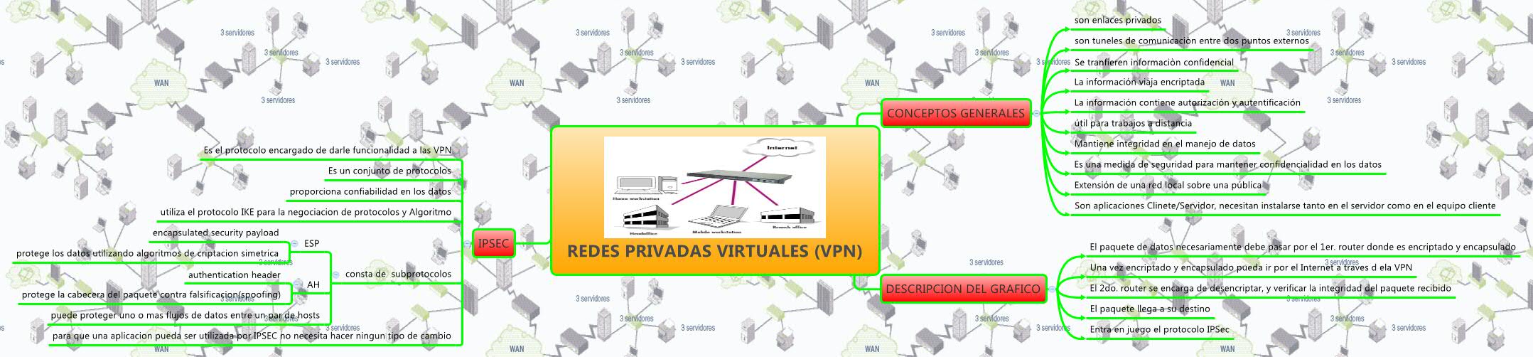 REDES PRIVADAS VIRTUALES (VPN) - XMind - Mind Mapping Software