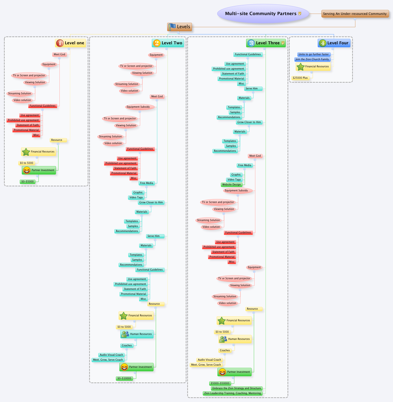 Multi-site Community Partners - Xmind - Mind Mapping Software