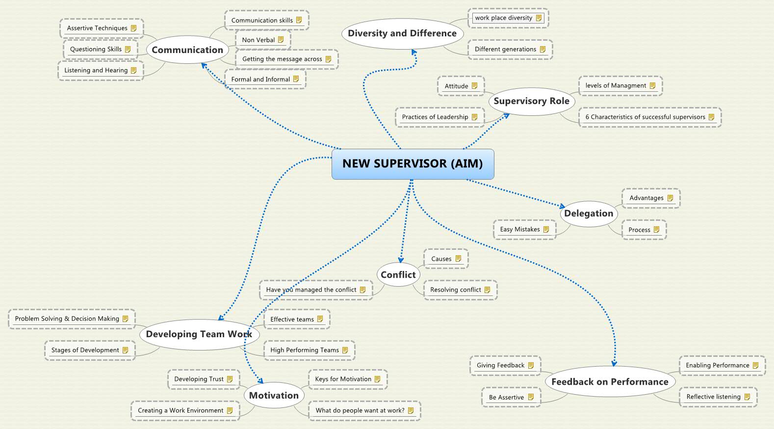 Xmind Share - Xmind - Mind Mapping App
