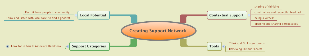 Creating Support Network - XMind - Mind Mapping Software